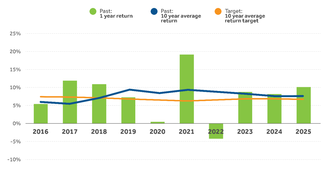 Cbus MySuper investment option product dashboard | Cbus Super